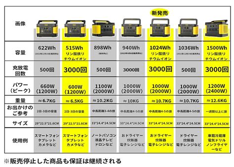 【楽天市場】【49％offクーポン利用後66198円】防災応援 楽天1位23冠達成！evopow ポータブル電源1000 大容量