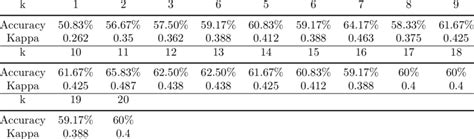 Accuracy Results From Experiment Values K Download Scientific Diagram