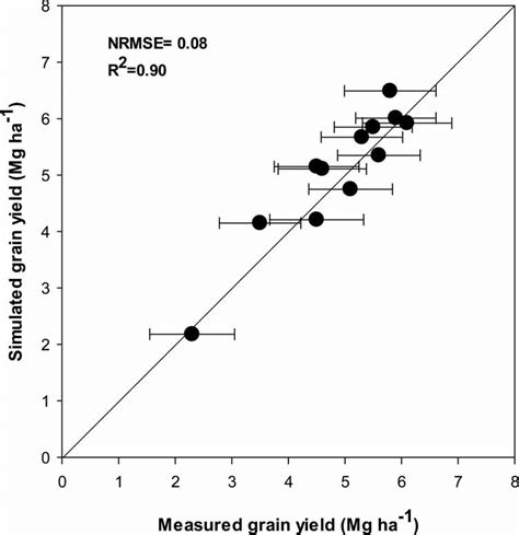 Simulated And Observed Wheat Grain Yield In The Four Study Locations