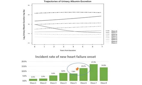 Predicting Heart Failure With Longitudinal Urine Patterns And Changing