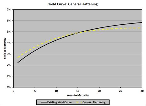 Yield Curve Strategies Dynamic Yield Curve Financial Exam Help 123
