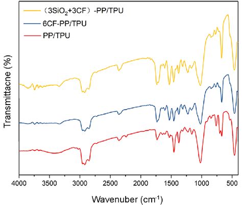 Ftir Spectra Of Pp Tpu 6cf Pp Tpu And 3sio 2 3cfs Pp Tpu Composites Download Scientific