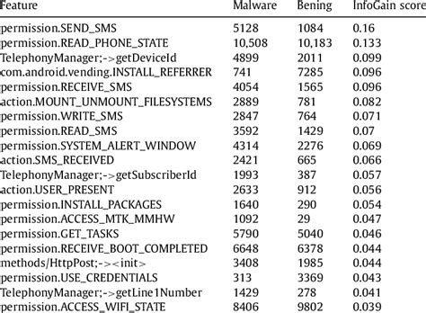 Top 20 Ranked Features Based On Infogain Using Stateful Input