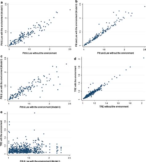 Comparison Of Inefficiency Scores Download Scientific Diagram