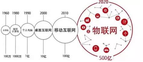 对物联网的认识和感想 物联网的收获与感想 物联网的感悟与心得 第8页 大山谷图库