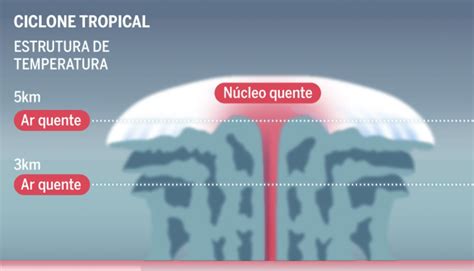 O Que é Um Ciclone Extratropical Entenda O Fenômeno Em Infográficos