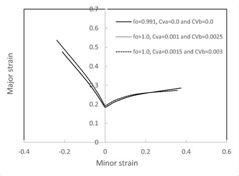 Effect Of Initial Void Volume Fractions As The Only Source Of Download Scientific Diagram