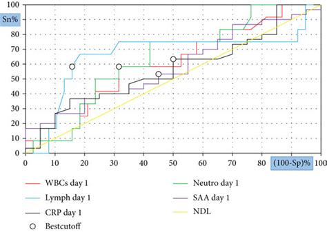 Roc Curve Analysis For Inflammatory Indicators To Predict Disease