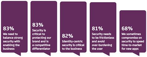 Identity Centric Security The Killer App For Digital Transformation