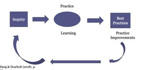 Intro Evidence Based Practice Flashcards Quizlet