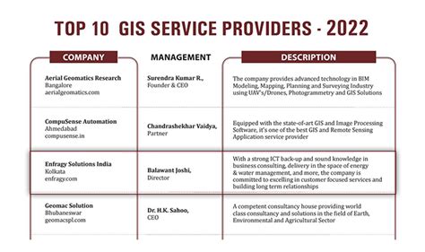 Enfragy Solutions Gis Solutions Aerial Mapping
