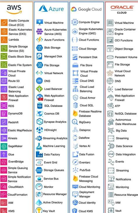 dataengineering aws gcp azure asheesh t