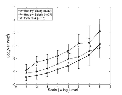 Log Scale Error Bar Plot Of Variance Download Scientific Diagram