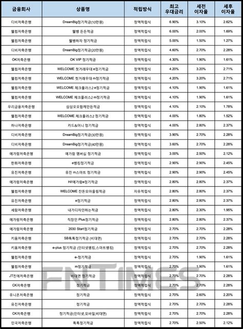 1월 4주 저축은행 정기적금12개월 최고 연 690 Db저축은행 ‘dreambig정기적금 한국금융신문