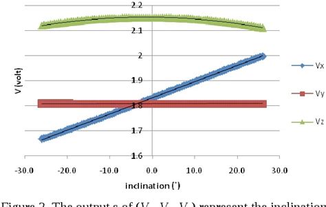 Figure From Real Time Inclinometer Using Accelerometer MEMS Semantic Scholar