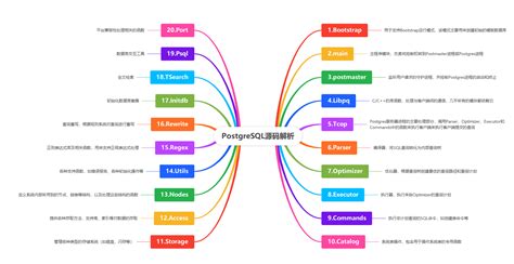 《postgresql数据库内核分析》之postgresql系统概述（一） 云社区 华为云