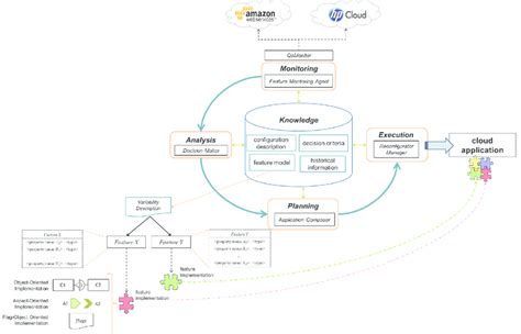 Overview Of Our Approach For The Dynamic Adaptation Of Multi Cloud