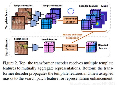 Cvpr 2021 Visual Transformer 论文合集（附20篇推荐必读vit论文）vit提出以来的论文数量 Csdn博客