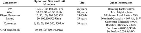 component sizing and other information download scientific diagram