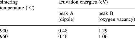 The Summary Of Activation Energies Calculated From Fig 8 Download Table