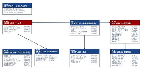 【sap】テーブル関連図（作業手順マスタ） Sapコンサルブログ