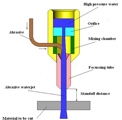 Awj Heads Working Principles [6] Download Scientific Diagram