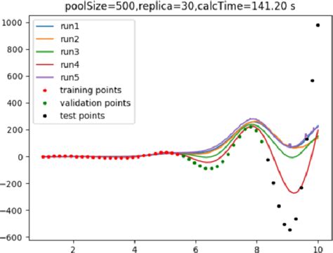 Automated Learning An Implementation Of The A Search Algorithm Over The Random Base Functions