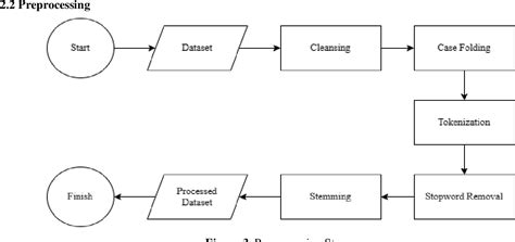 Figure 3 From Sentiment Analysis On Movie Review From Rotten Tomatoes Using Logistic Regression