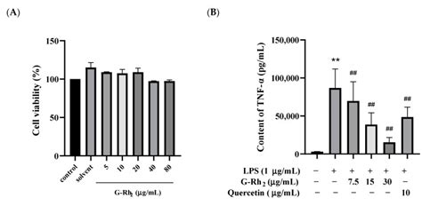 Ginsenoside Rh2 Alleviates Lps Induced Inflammatory Responses By