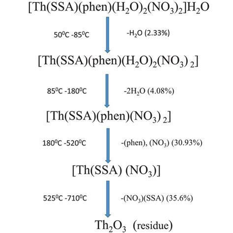 A Tg Trace Of Ligands And The Metal Complex And B Tga And Dsc