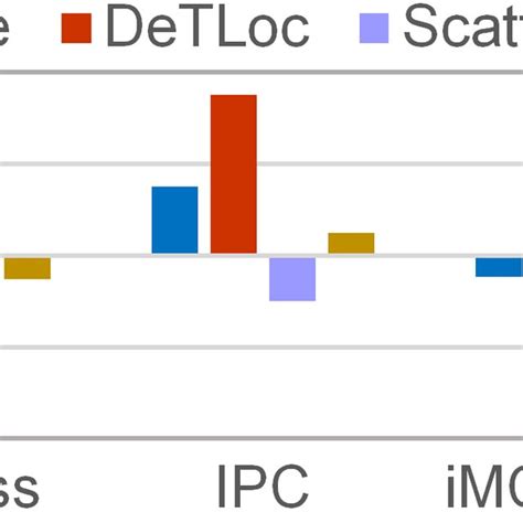 The Average Execution Times Of The Npb Download Scientific Diagram