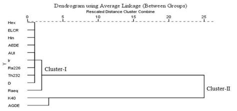 dendrogram showing the clustering of radiological variables download