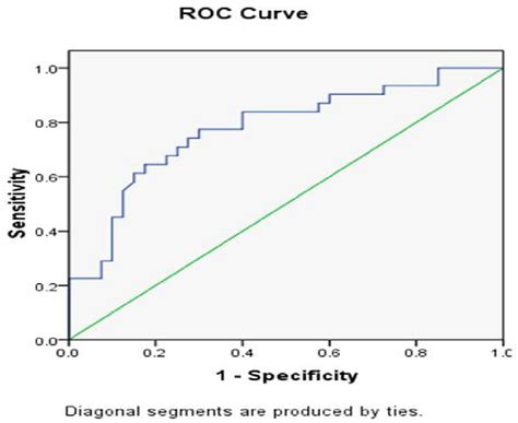Receiver Operator Curve Roc Analysis Download Scientific Diagram