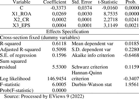 Estimation Results Of Panel Data Regression Fixed Effect Model Equation