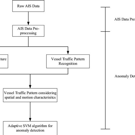 logic framework of the maritime anomaly detection method download