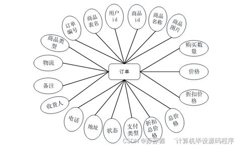 计算机毕业设计springboot基于java的动漫周边网店设计与实现c31vr9【附源码】 Csdn博客