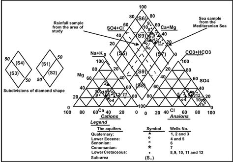Geochemical Representation Of The Geochemical Data Of The Groundwater
