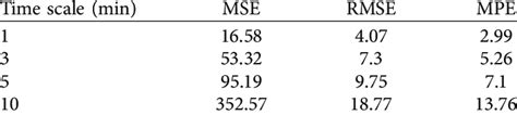 Prediction Performance Evaluation Index Comparison Download