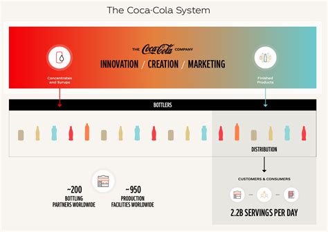 The Coca Cola System