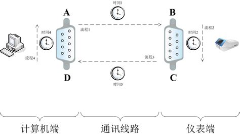 串口系统简图、时序图单片机io口模拟串口接收字符串时序图 Csdn博客