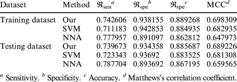 Comparing Performance Of Different Methods Download Table