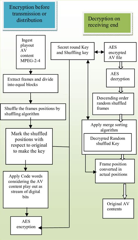 block diagram of proposed av encryption setup download scientific diagram