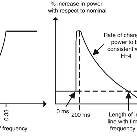 Proposed Synthetic Inertia From Wind Turbines 13 Download Scientific Diagram