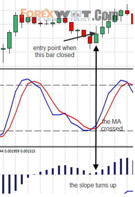 Automated Forex Trading System 80 Accurate Forex Scalping System Strategy With MACD And