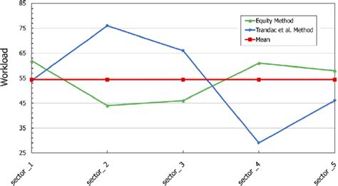 Workload Distributions On Sectors According To The Eqasp And The