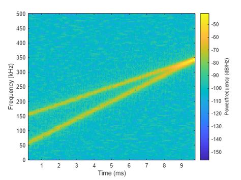 Xspectrogram Cross Spectrogram Using Short Time Fourier Transforms MATLAB