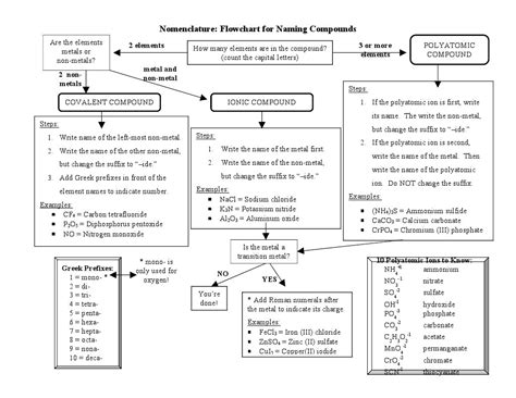 Nomenclature Flowchart Pdf
