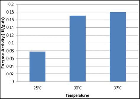 Optimization Of Growth Temperature For Cellulase Production Download