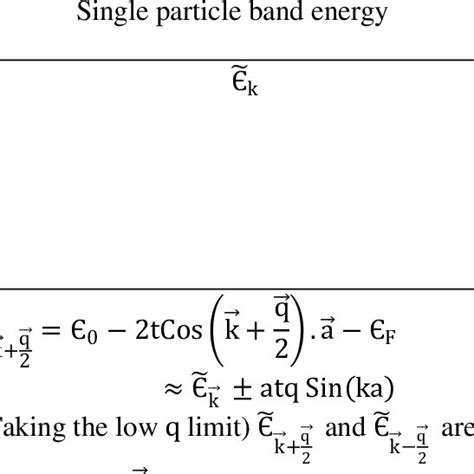 Comparison Between The Zero And Finite Centre Of Mass Momentum Cases