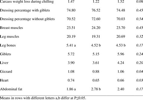 Effect Of Feed Restriction On Carcass Quality Of 42 Day Old Female Download Table